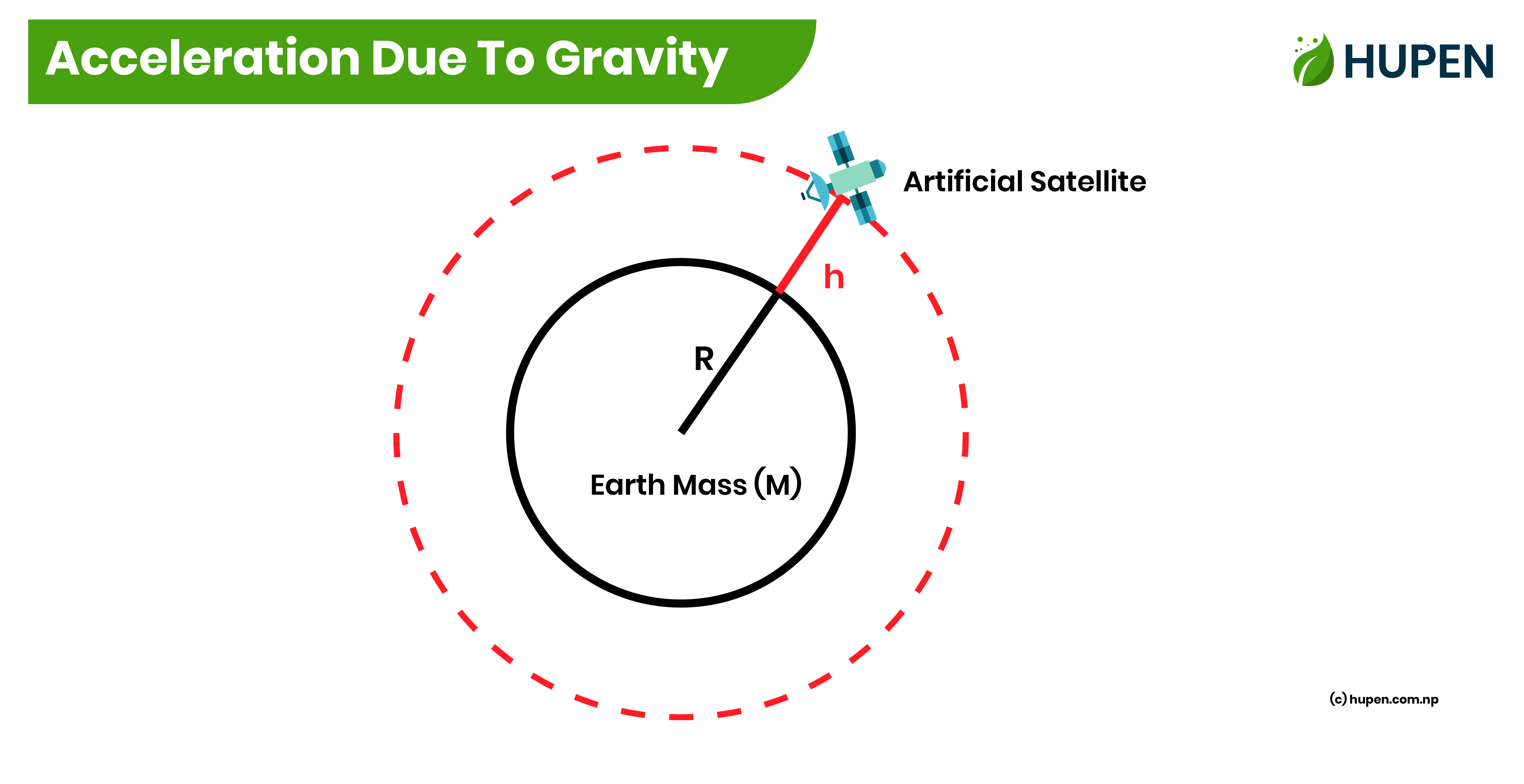 Motion and Force - Class 10: Science Class 10 | Free Lessons | Hupen