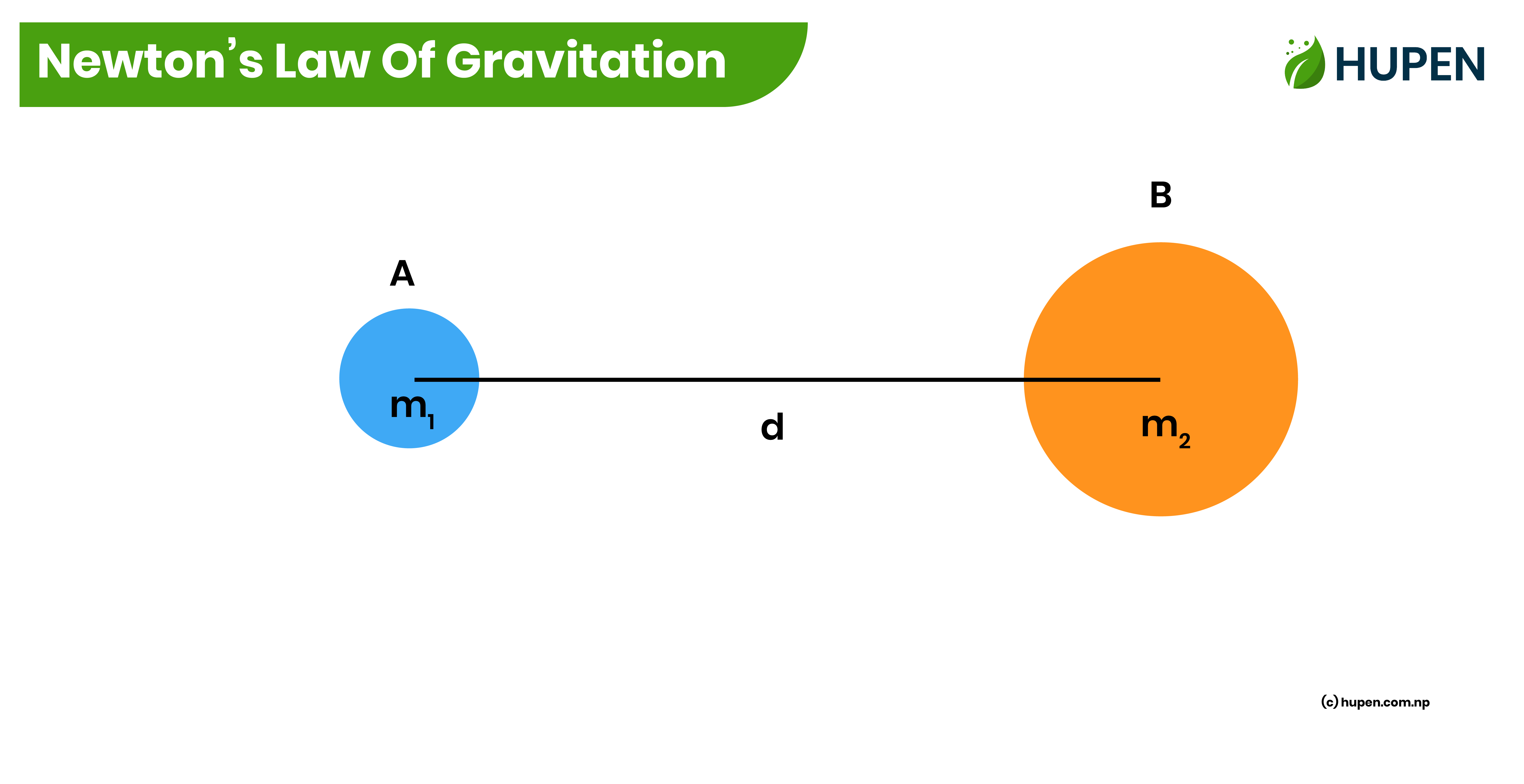 Motion and Force - Class 10: Science Class 10 | Free Lessons | Hupen